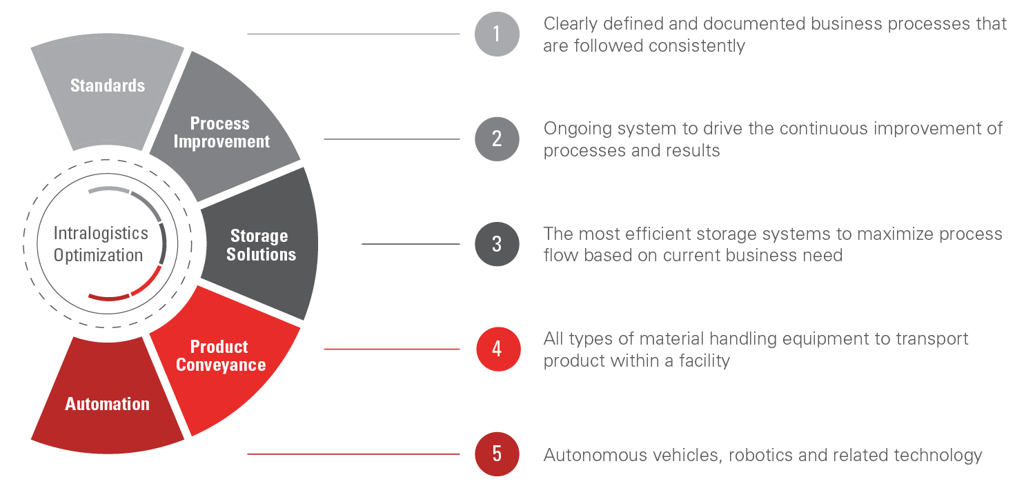 Malin | Intralogistics Solutions